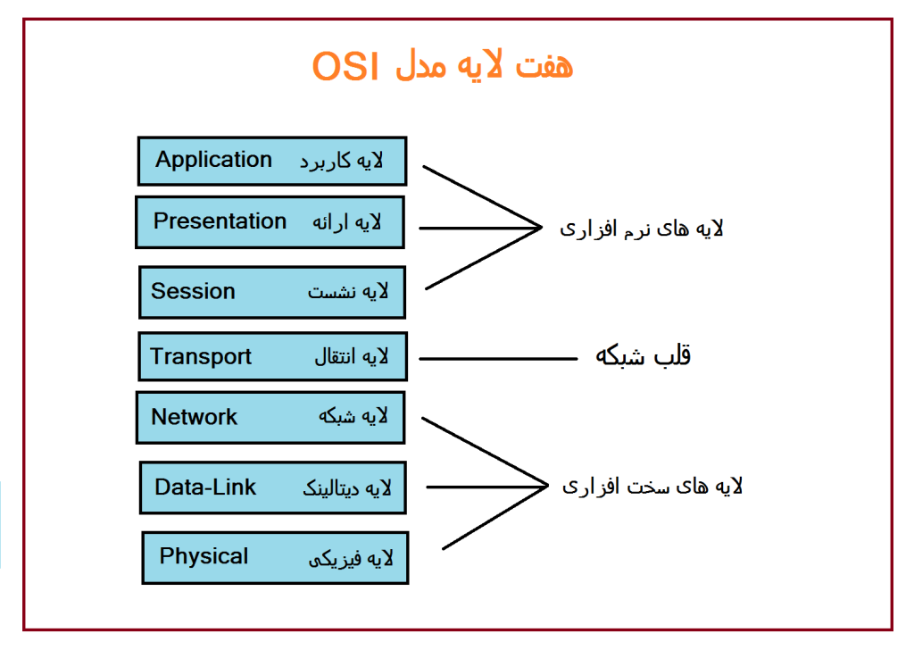 آشنایی با مدل osi و وظایف هر لایه (به زبان ساده) - موسسه آموزش عالی خرد